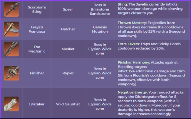 Artefakt-Leitfaden für die Neue Welt